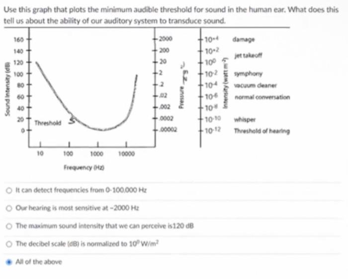 Solved Use this graph that plots the minimum audible | Chegg.com