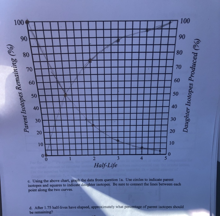 Solved Parent Isotopes Remaining (%) Daughter Isotopes | Chegg.com