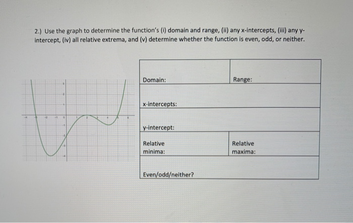 Solved 2.) Use the graph to determine the function's (i) | Chegg.com