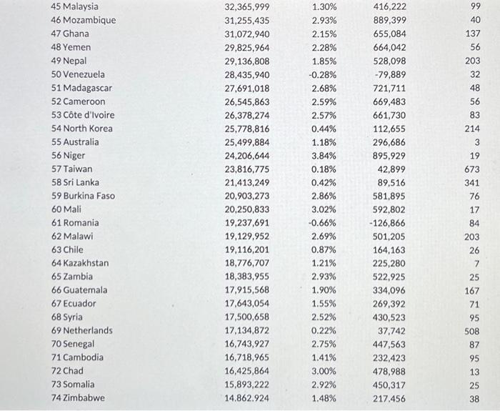 Solved 1. World's Largest Countries by Population: The data | Chegg.com