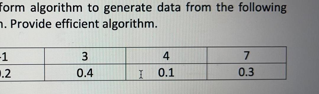 Solved Use the inverse transform algorithm to generate d: | Chegg.com