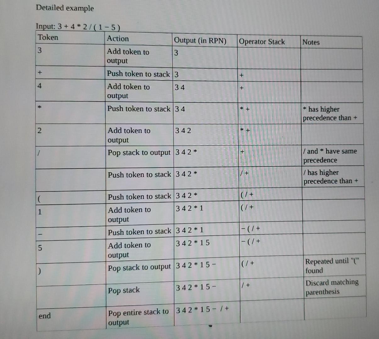 Solved Dijkstra's Shunting-Yard Algorithm: NOTE: Modified to | Chegg.com