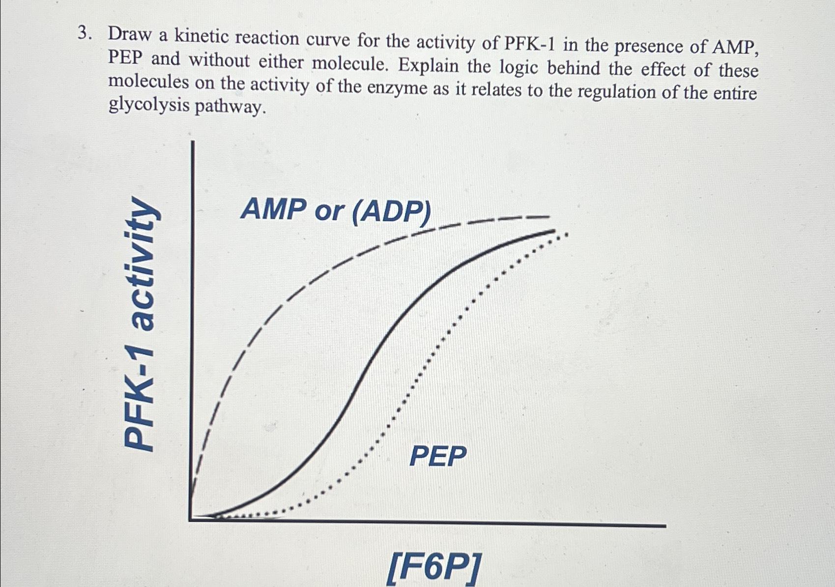 Draw a kinetic reaction curve for the activity of | Chegg.com
