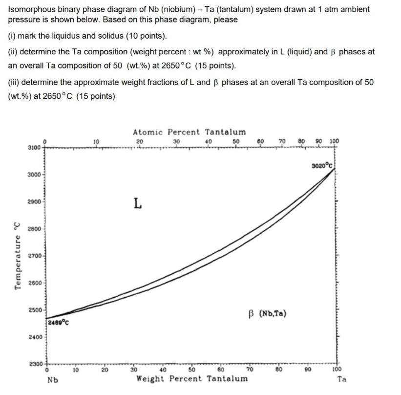 Solved Isomorphous binary phase diagram of Nb (niobium) - Ta | Chegg.com