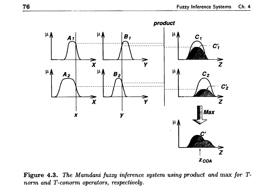 76fuzzy Inference Systemsch 4figure 43 the