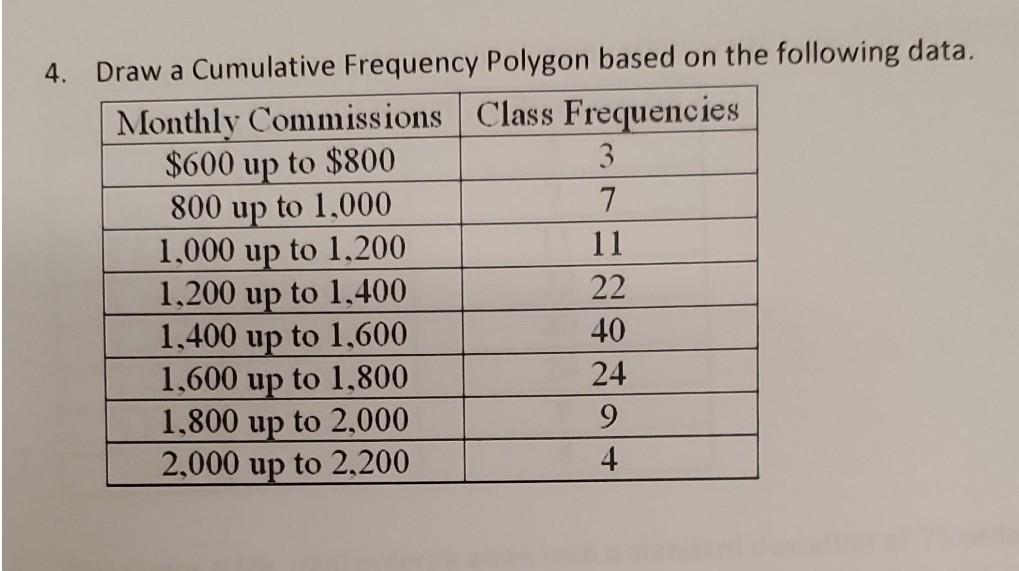 Solved 4. Draw a Cumulative Frequency Polygon based on the | Chegg.com