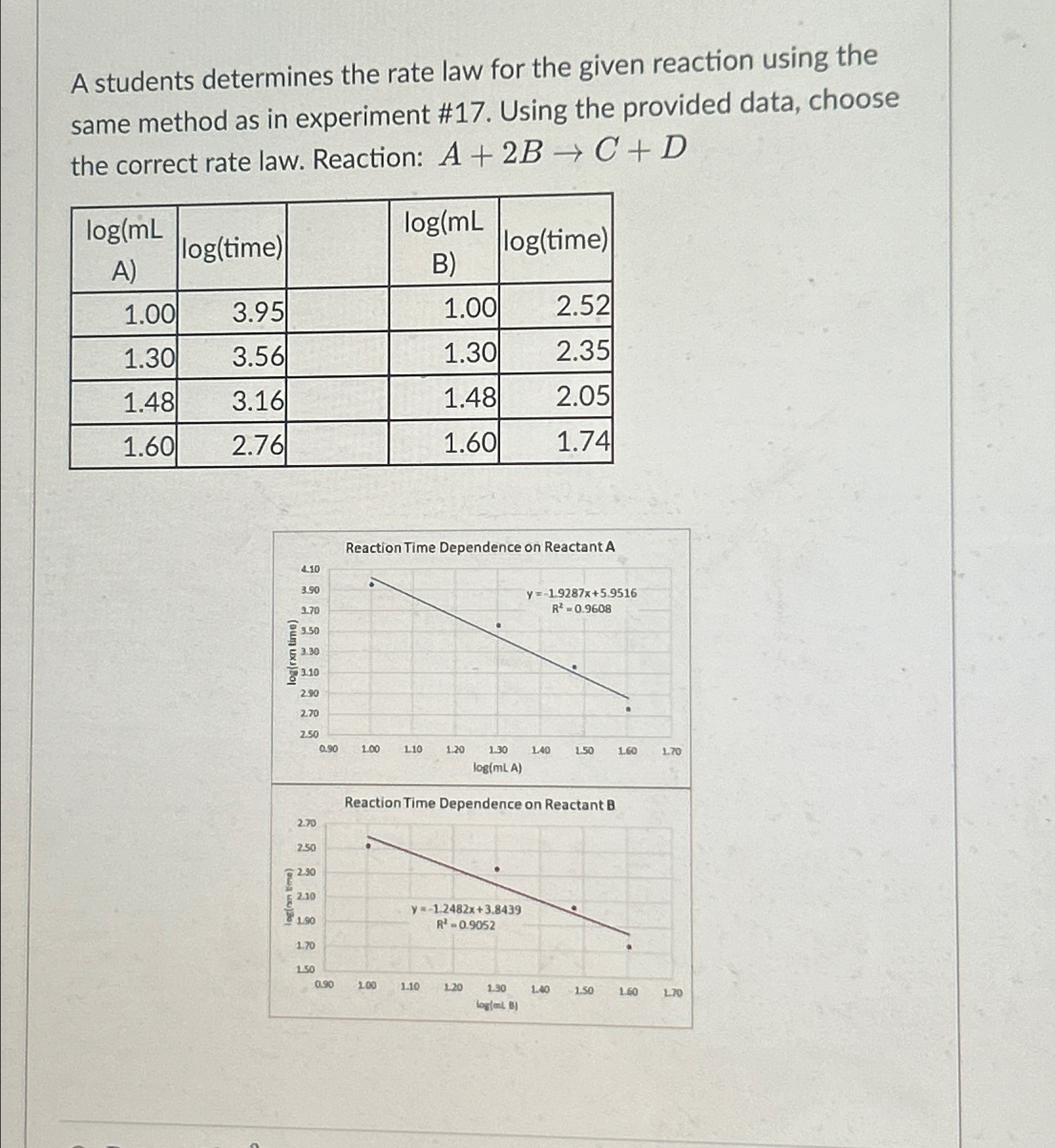 A students determines the rate law for the given | Chegg.com