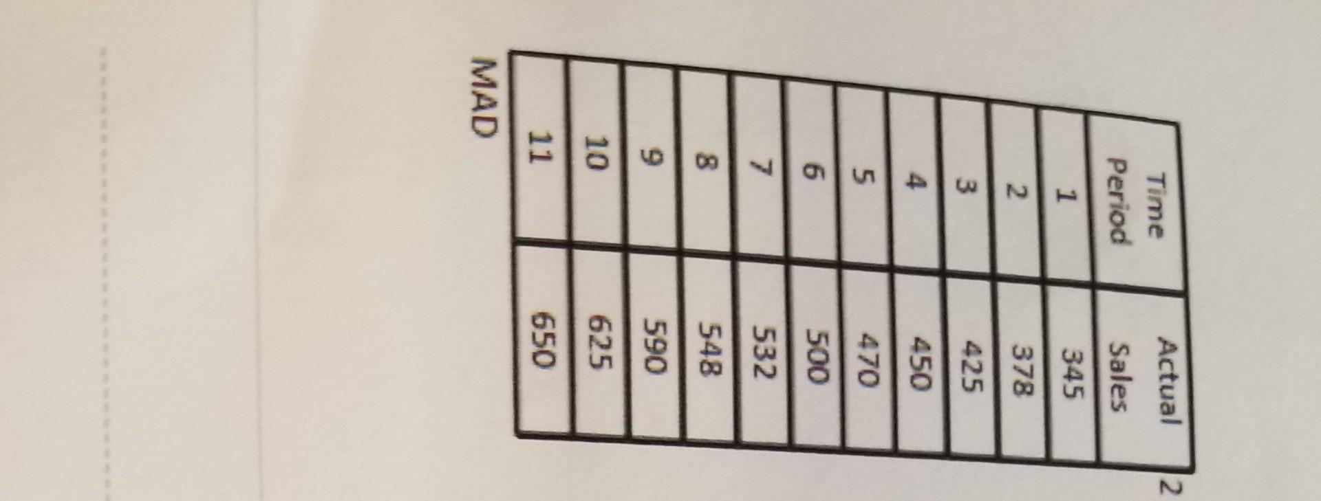 Solved 3) Complete the forecasting for a 2 month moving | Chegg.com