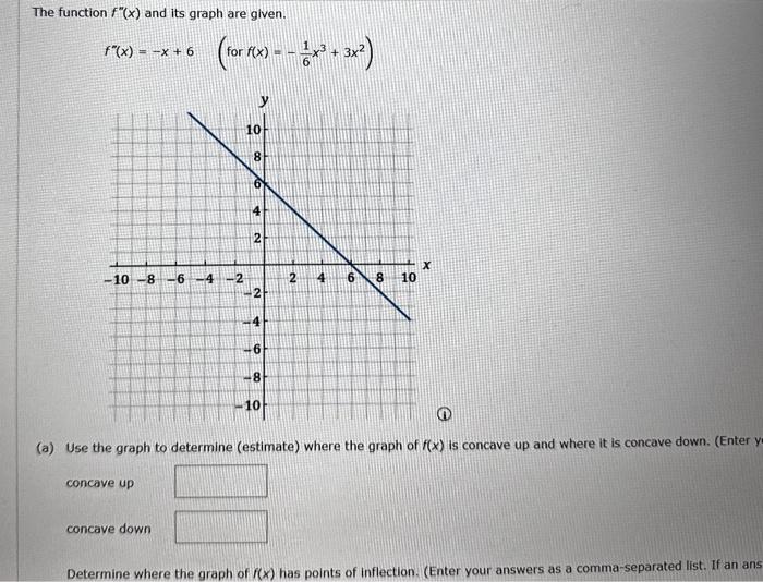 Solved The function f′′(x) and its graph are given. | Chegg.com