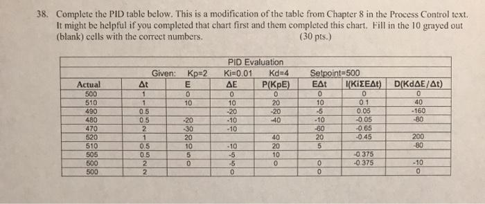 Solved 38. Complete the PID table below. This is a | Chegg.com