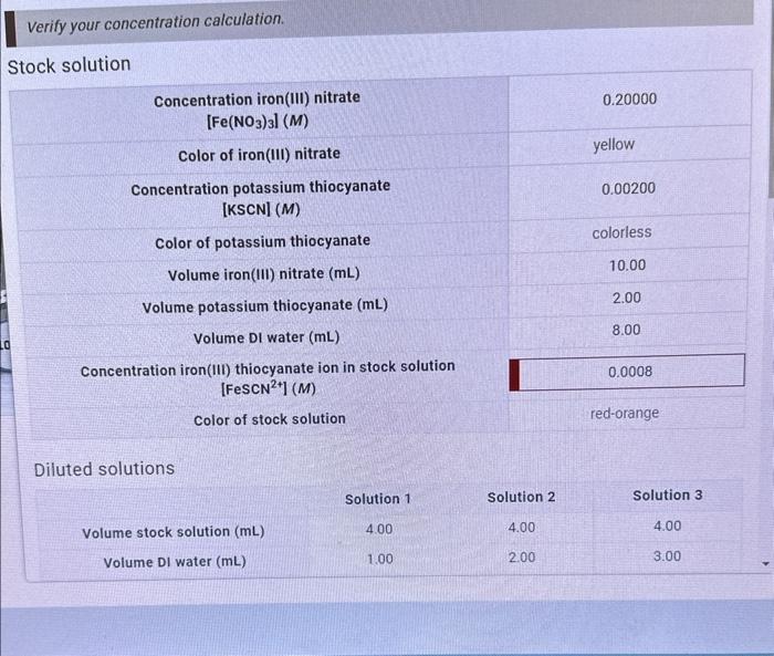 Solved Diluted solutions Calibration curve Concentration | Chegg.com