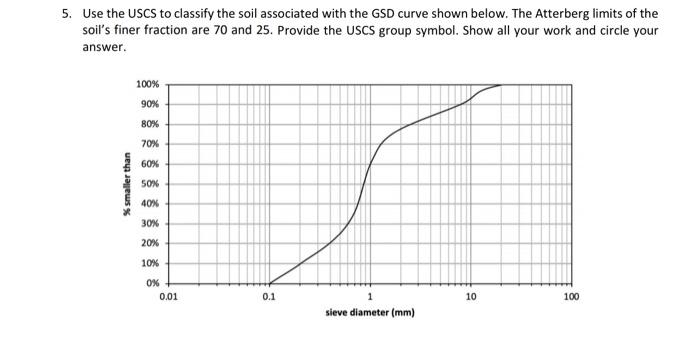 Solved 5. Use the USCS to classify the soil associated with | Chegg.com