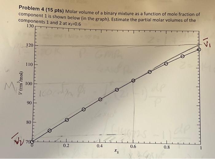 Solved Problem 4 (15 pts) Molar volume of a binary mixture | Chegg.com