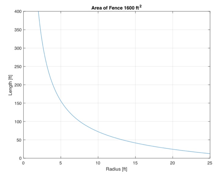 Solved A fenced enclosure consists of a rectangle of length | Chegg.com