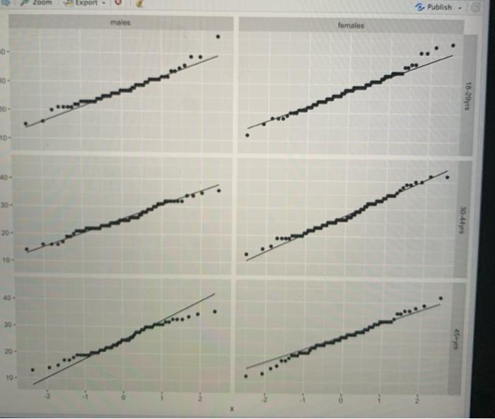 Solved i ran a 2x3 factorial anova and found means for each | Chegg.com