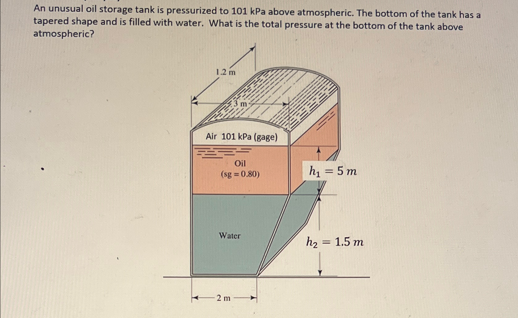 Solved An unusual oil storage tank is pressurized to 101kPa | Chegg.com