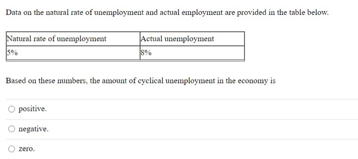 Solved Data on the natural rate of unemployment and actual | Chegg.com