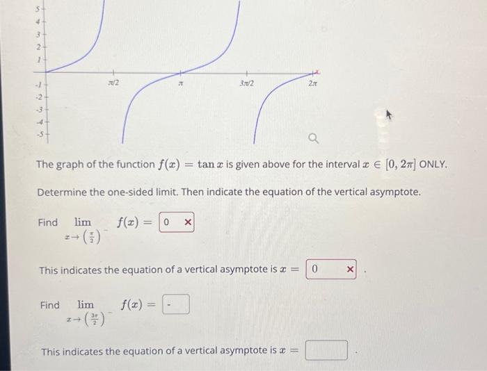 Solved The graph of the function f(x)=tanx is given above | Chegg.com
