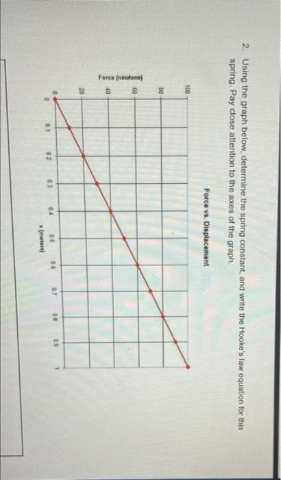 Solved 2. Using the graph below, determine the spring | Chegg.com