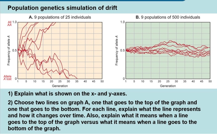 Solved Population genetics simulation of drift A. 9 | Chegg.com