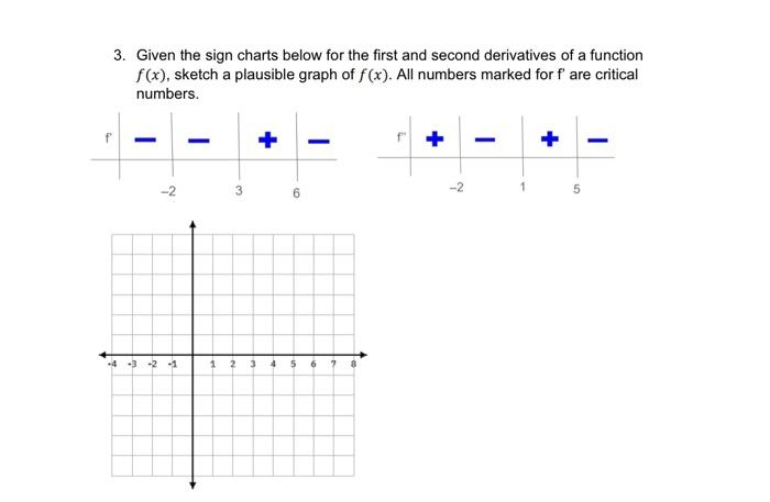 Solved 3. Given the sign charts below for the first and | Chegg.com