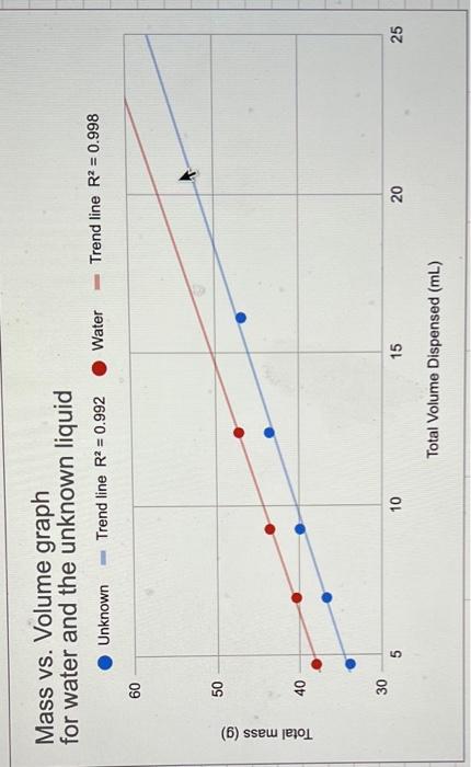 Solved C H E 0 Liquid Di Water Trial Initial Mass vs. Volume | Chegg.com