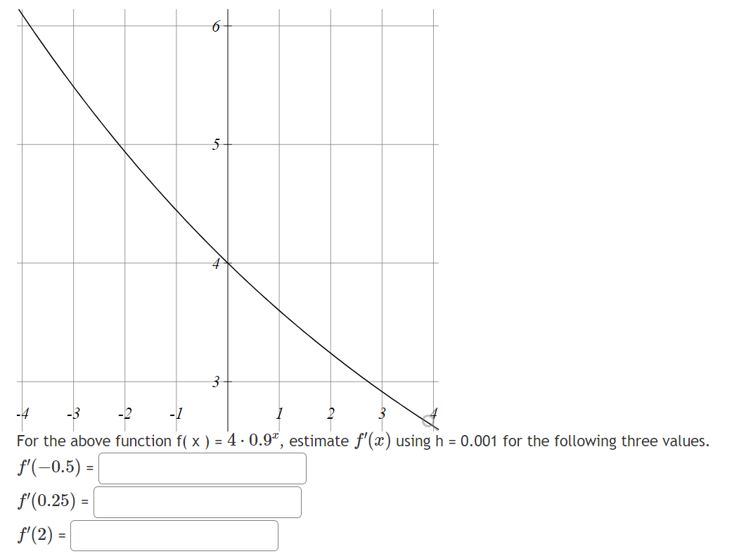Solved Use the graph of f(x) ﻿above to estimate the value of | Chegg.com