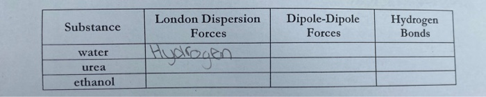 Solved Substance London Dispersion Forces Dipole-Dipole | Chegg.com