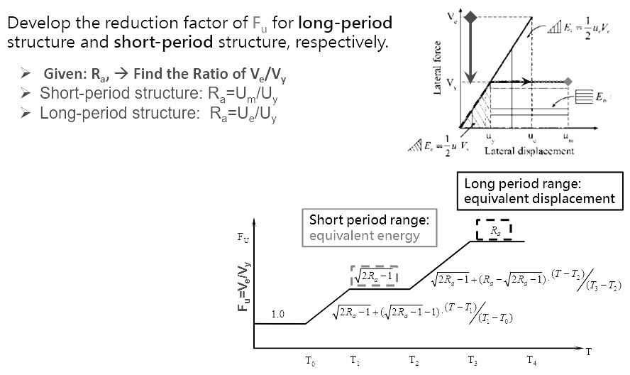 Solved Develop the reduction factor of Fu ﻿for | Chegg.com