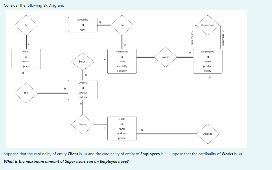 Solved Consider the following ER Diagram:Suppose that the | Chegg.com