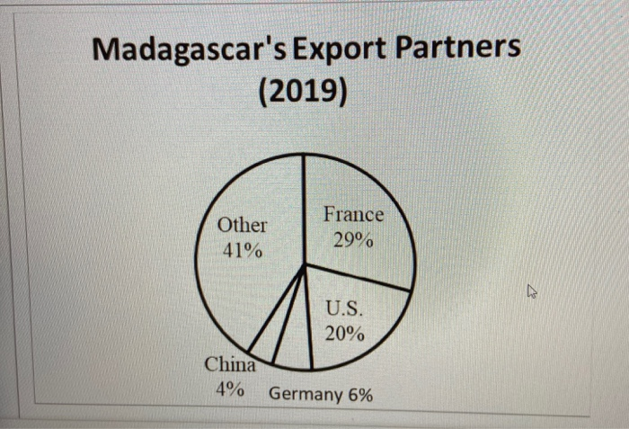 Solved Madagascar's Export Partners (2019) Other 41% France | Chegg.com
