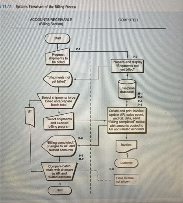 Solved Using the systems flowcharts of Figure 11.11 (p 427) | Chegg.com