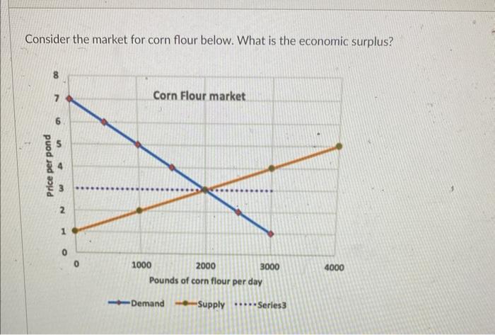 Solved Consider the market for corn flour below. What is the | Chegg.com