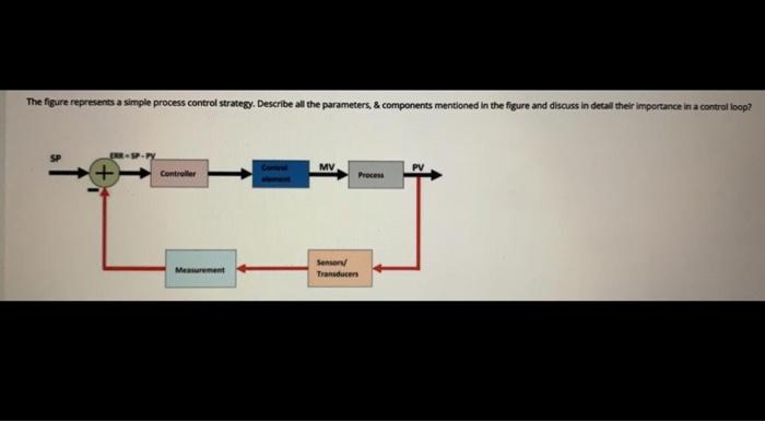 Solved The figure represents a simple process control | Chegg.com