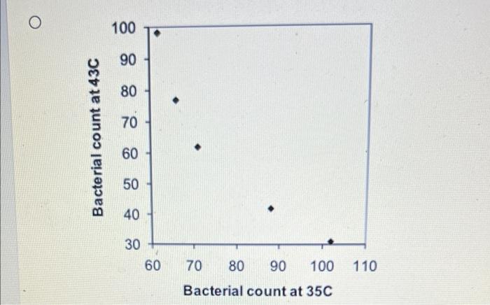 Solved Five Strains Of The Staphylococcus Aureus Bacteria