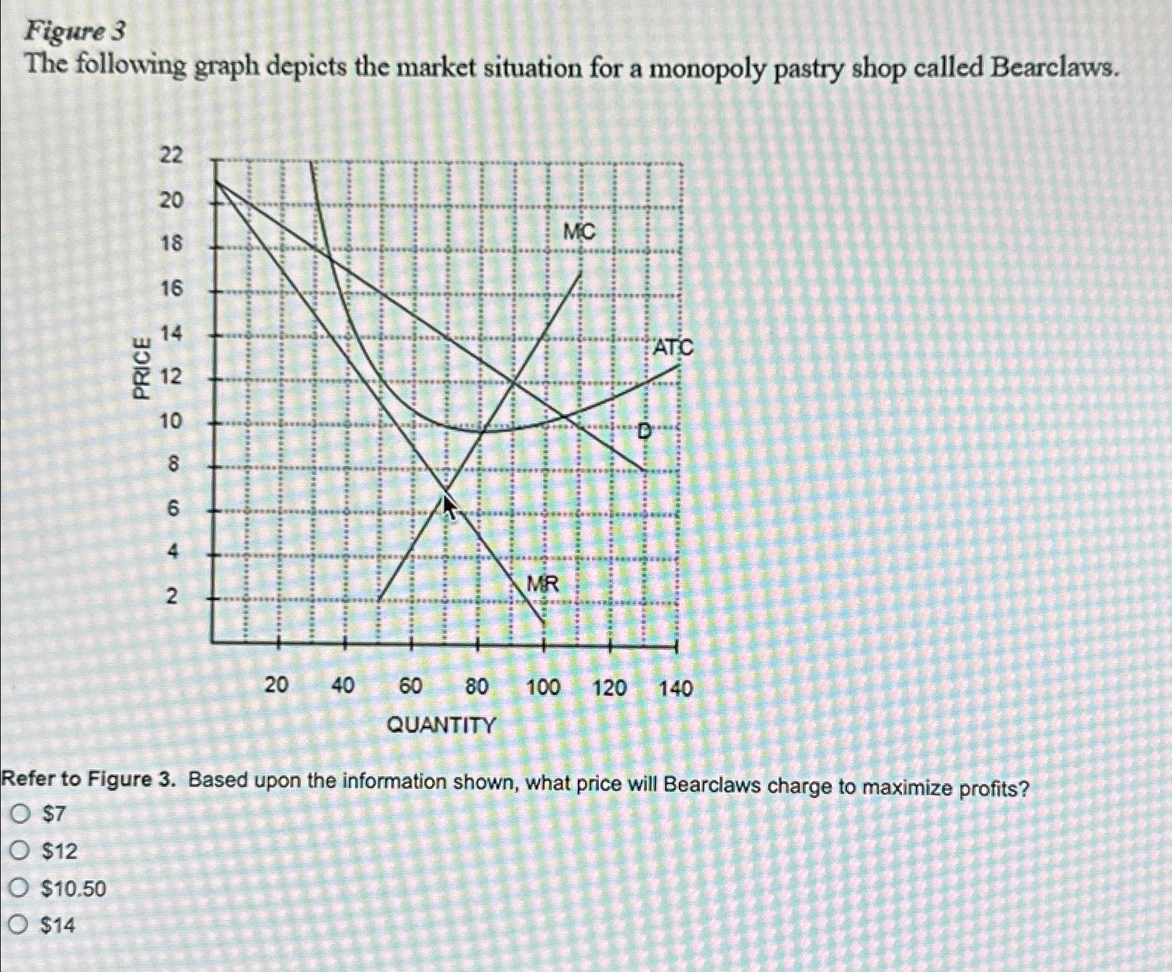 Solved Figure 3The following graph depicts the market | Chegg.com