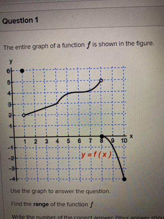 Solved The entire graph of a function ff is shown in the | Chegg.com