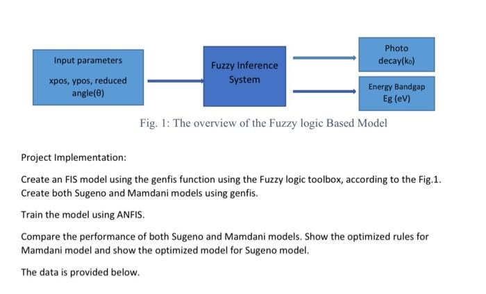 Solved Fig. 1: The overview of the Fuzzy logic Based Model | Chegg.com