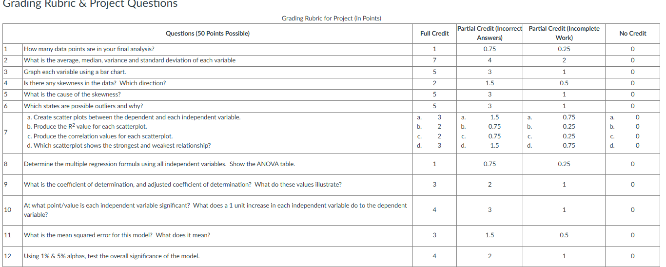 Solved Gradıng Rubric & Project QuestionsGrading Rubric for | Chegg.com