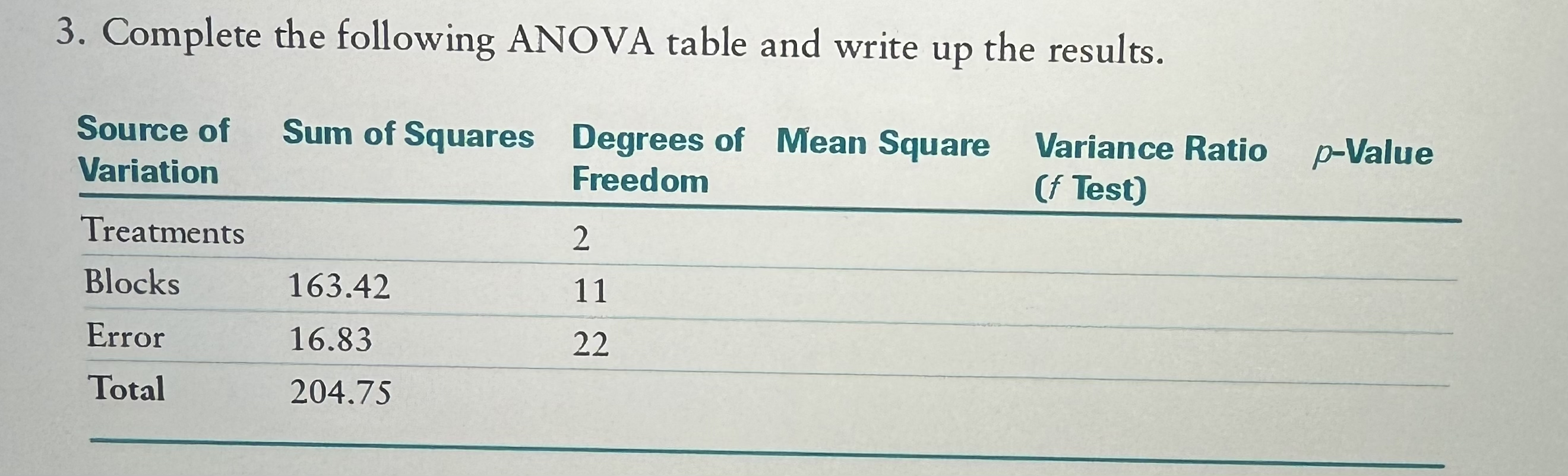Complete the following ANOVA table and write up the | Chegg.com