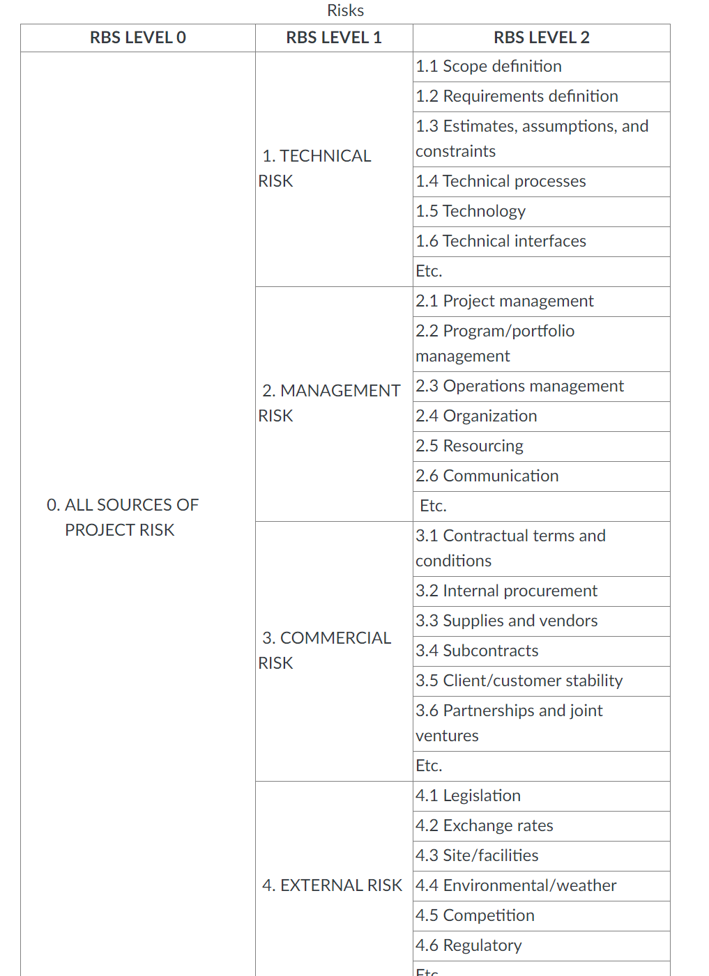 Solved Identifying and managing project risks are critical | Chegg.com