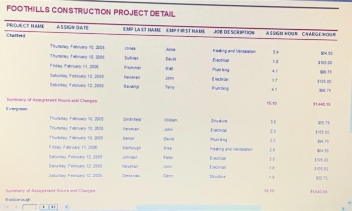 Solved CASE 5: USING RELATIONAL TECHNOLOGY TO TRACK PROJECTS | Chegg.com