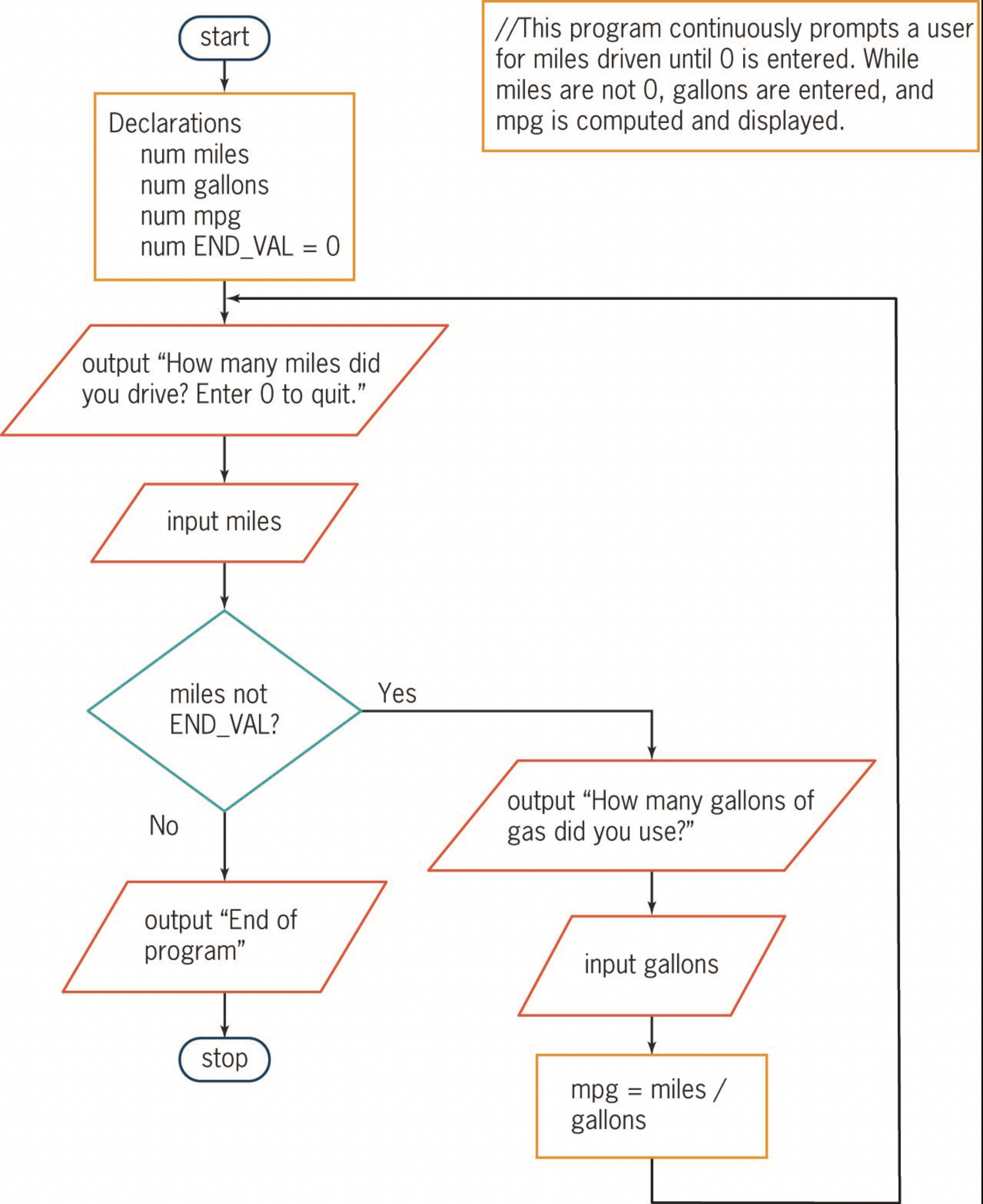 Examine the flowchart below. Find all the syntax /or | Chegg.com