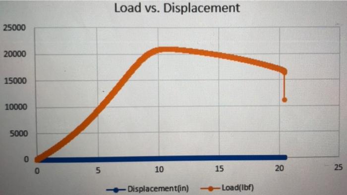 Solved Load vs. Displacement 6000 5000 4000 3000 2000 1000 0 | Chegg.com