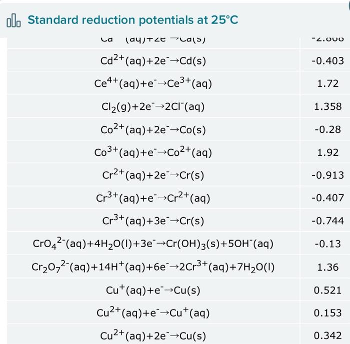 Solved Using standard reduction potentials from the ALEKS | Chegg.com