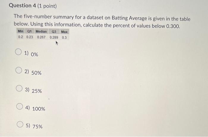 Solved The five-number summary for a dataset on Batting | Chegg.com