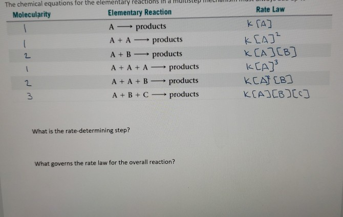 Solved Rate Law KCA K[A]² The chemical equations for the | Chegg.com