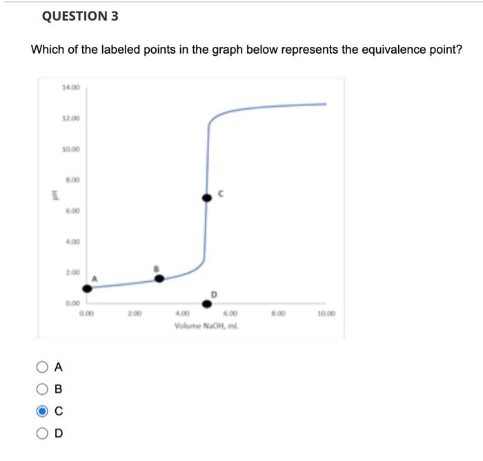 Solved Which of the labeled points in the graph below | Chegg.com