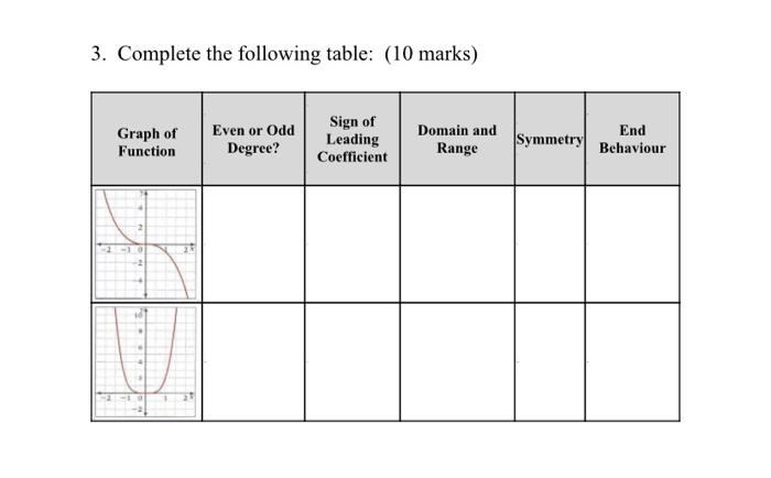 Solved 3. Complete the following table: (10 marks) Graph of | Chegg.com