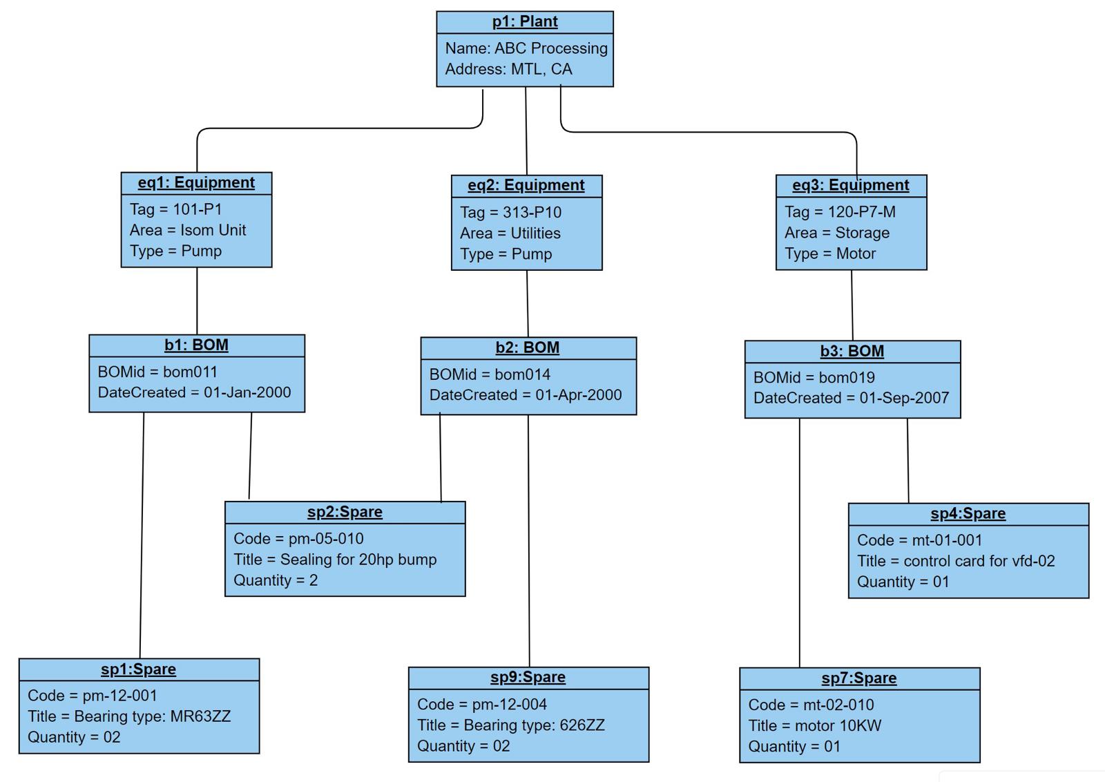 Solved Explain this object diagram | Chegg.com